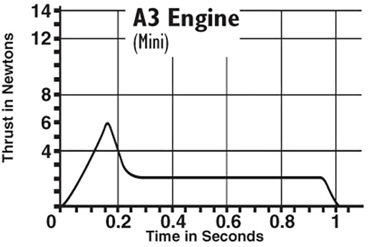 Estes A3-4T Mini Rocket Engine Pack (4 Engines) – Electronix Express