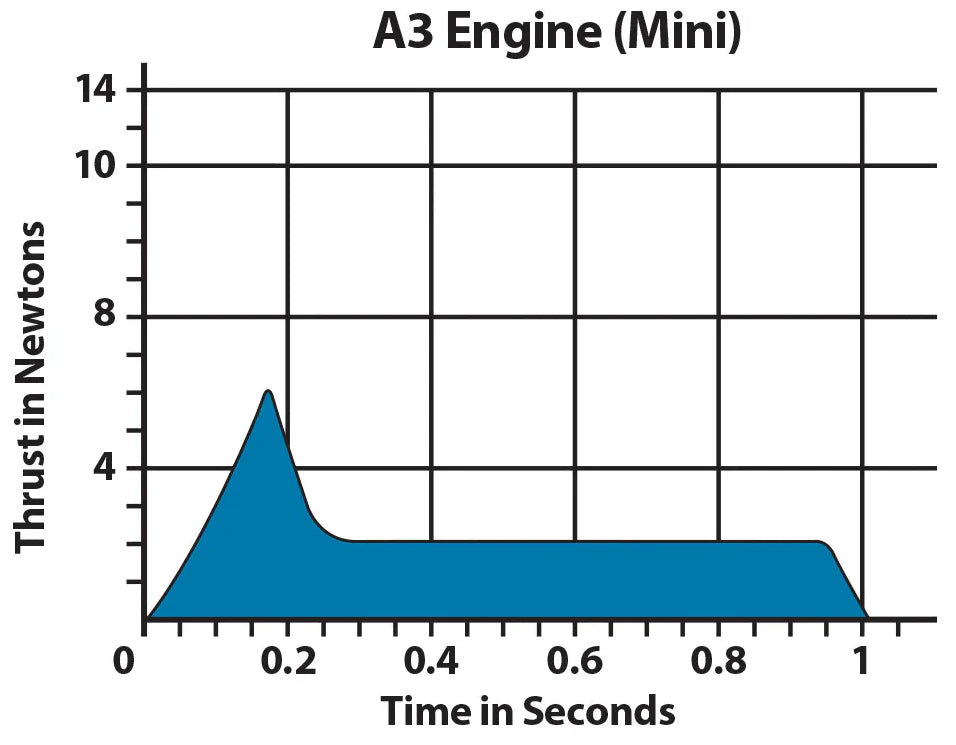 Estes A3-4T Mini Rocket Engine Pack (4 Engines) – Electronix Express